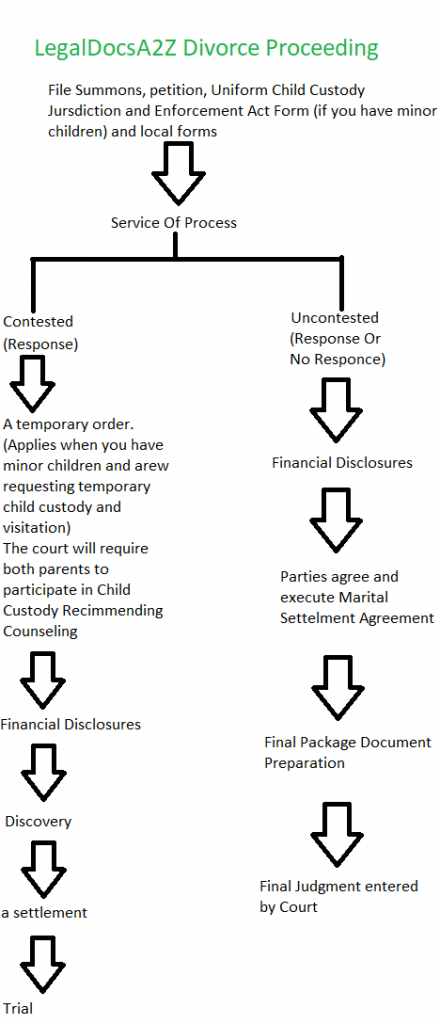 Divorce proceeding | LegalDocsA2z | Divorce Process Step by Step CA